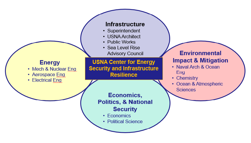About CESIR :: Center For Energy Security and...